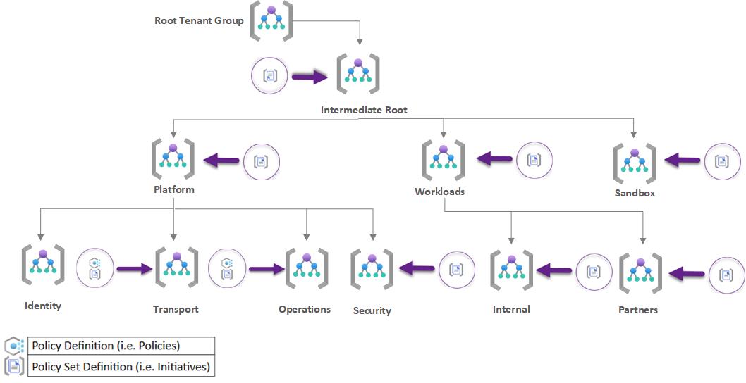 Overview - Azure NoOps Terraform Baseline Guide