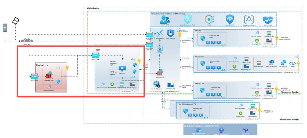 Overview - Azure NoOps Terraform Baseline Guide